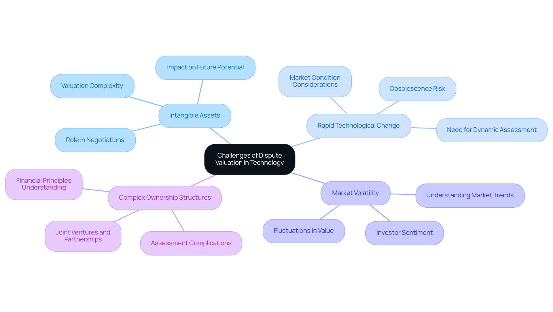 This mindmap illustrates the various challenges faced in valuing disputes in the tech sector. Each branch represents a key issue, and the sub-branches provide more detail on what makes these challenges unique. Follow the branches to understand how these factors interconnect and impact valuation. This mindmap illustrates the various challenges faced in valuing disputes in the tech sector. Each branch represents a key issue, and the sub-branches provide more detail on what makes these challenges unique. Follow the branches to understand how these factors interconnect and impact valuation.