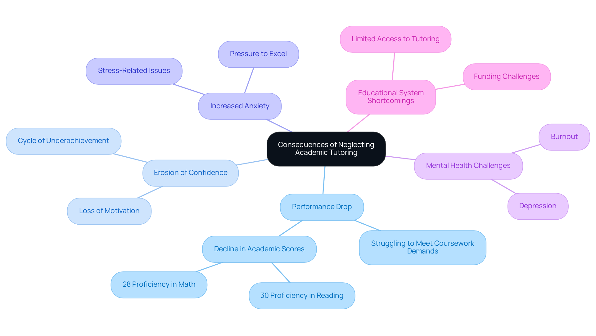 The central node represents the main issue, while the branches illustrate the various consequences that arise from a lack of academic support. Each branch highlights a specific area of impact, helping you understand how they are all connected.