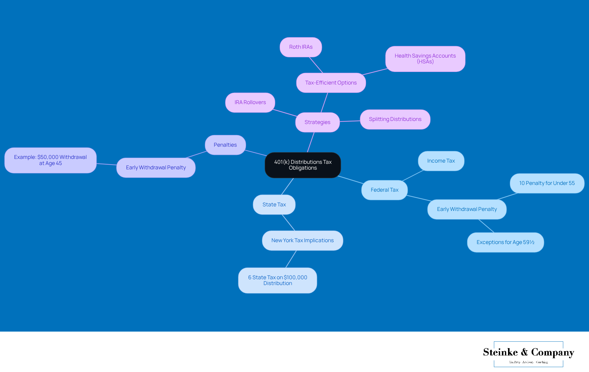 10 Key Insights on 401k Payout Taxes for Small Business Owners