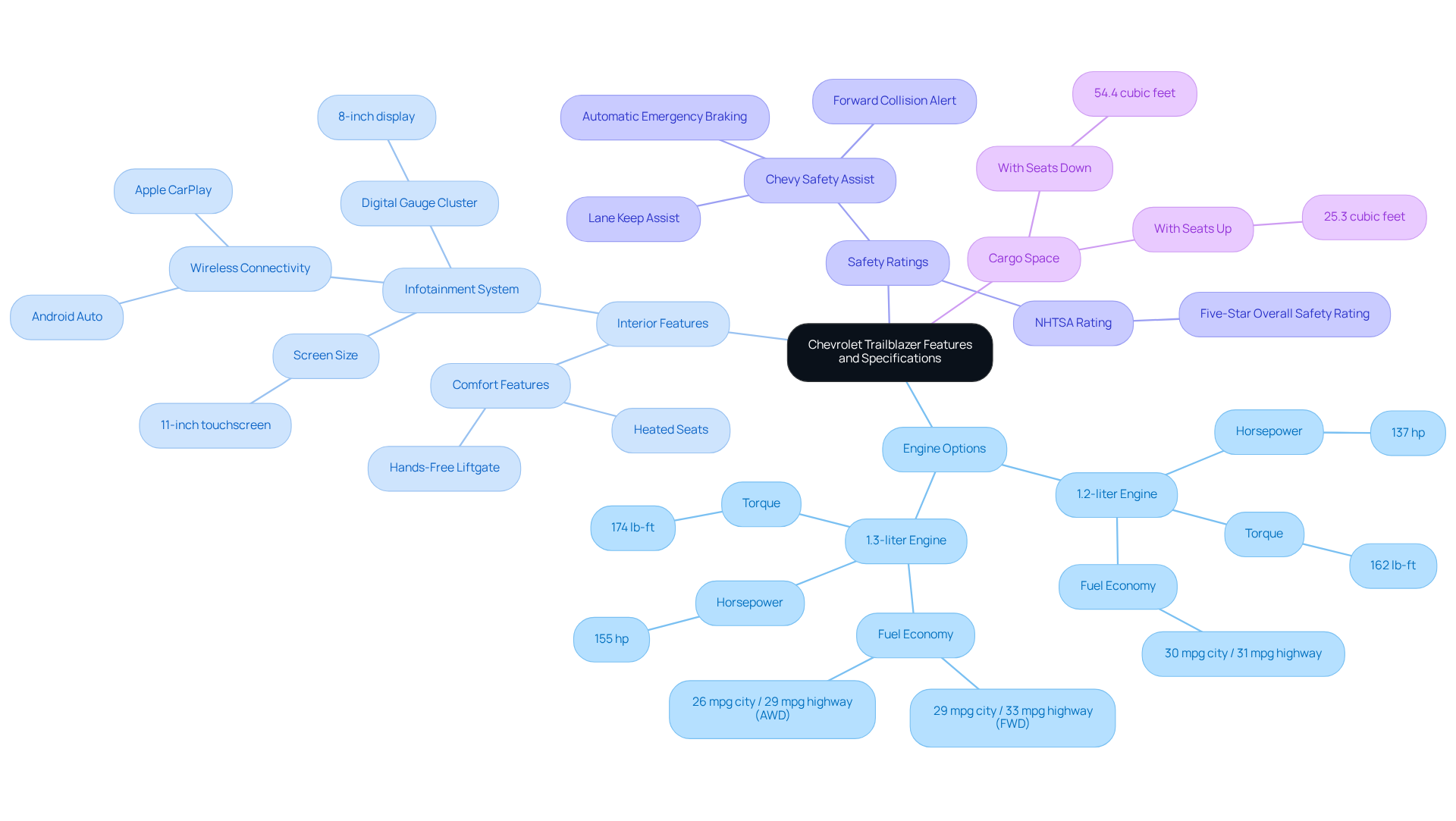 Start at the center with the main topic, then explore each branch to discover the key features and specifications of the Chevrolet Trailblazer. Each branch represents a different aspect of the vehicle, making it easy to understand its offerings. Start at the center with the main topic, then explore each branch to discover the key features and specifications of the Chevrolet Trailblazer. Each branch represents a different aspect of the vehicle, making it easy to understand its offerings.