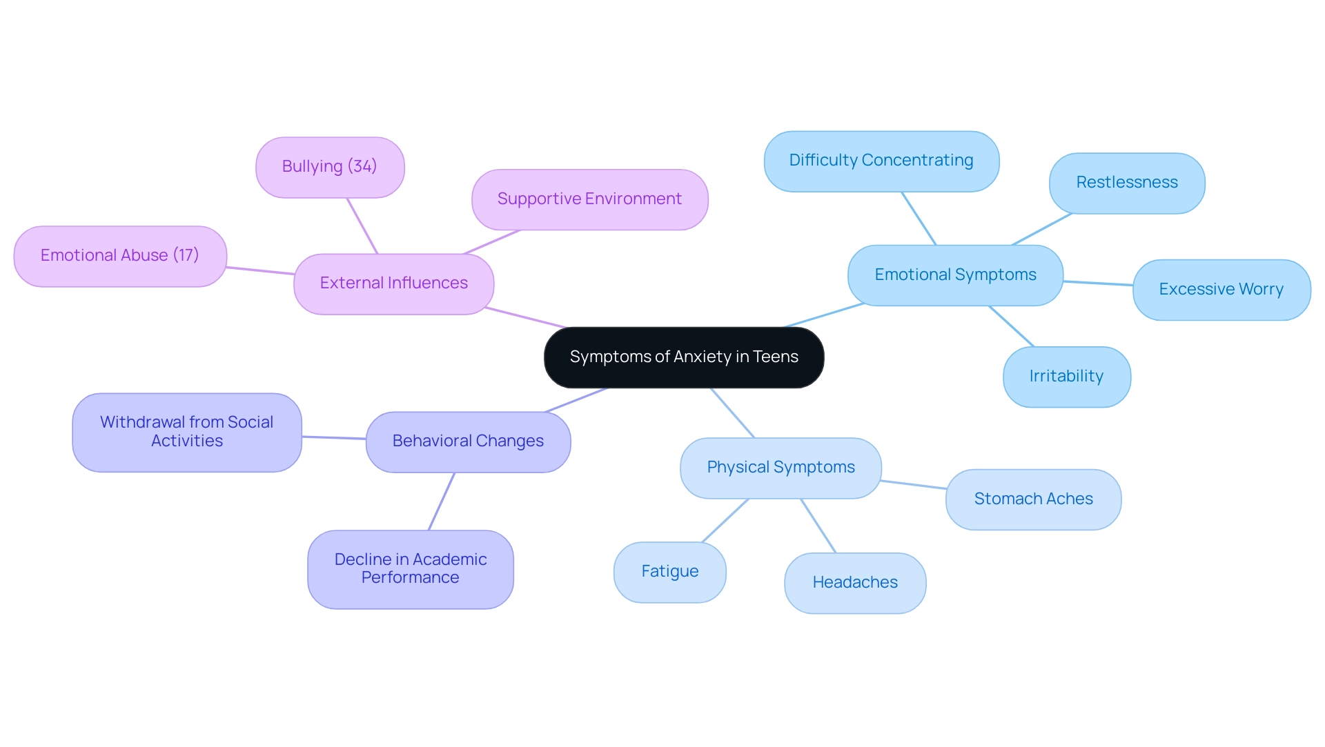 The central node represents anxiety symptoms, with branches categorizing symptoms into emotional, physical, and behavioral aspects, along with external influences.