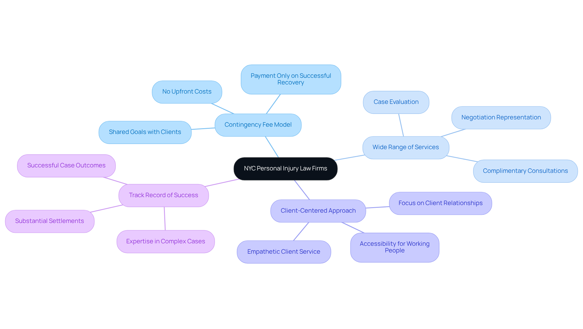 This mindmap starts with the main idea at the center and branches out to show the different characteristics and services offered by NYC personal injury law firms. Each branch represents a key aspect, and the sub-branches provide more details, helping you understand how these firms operate and support their clients.