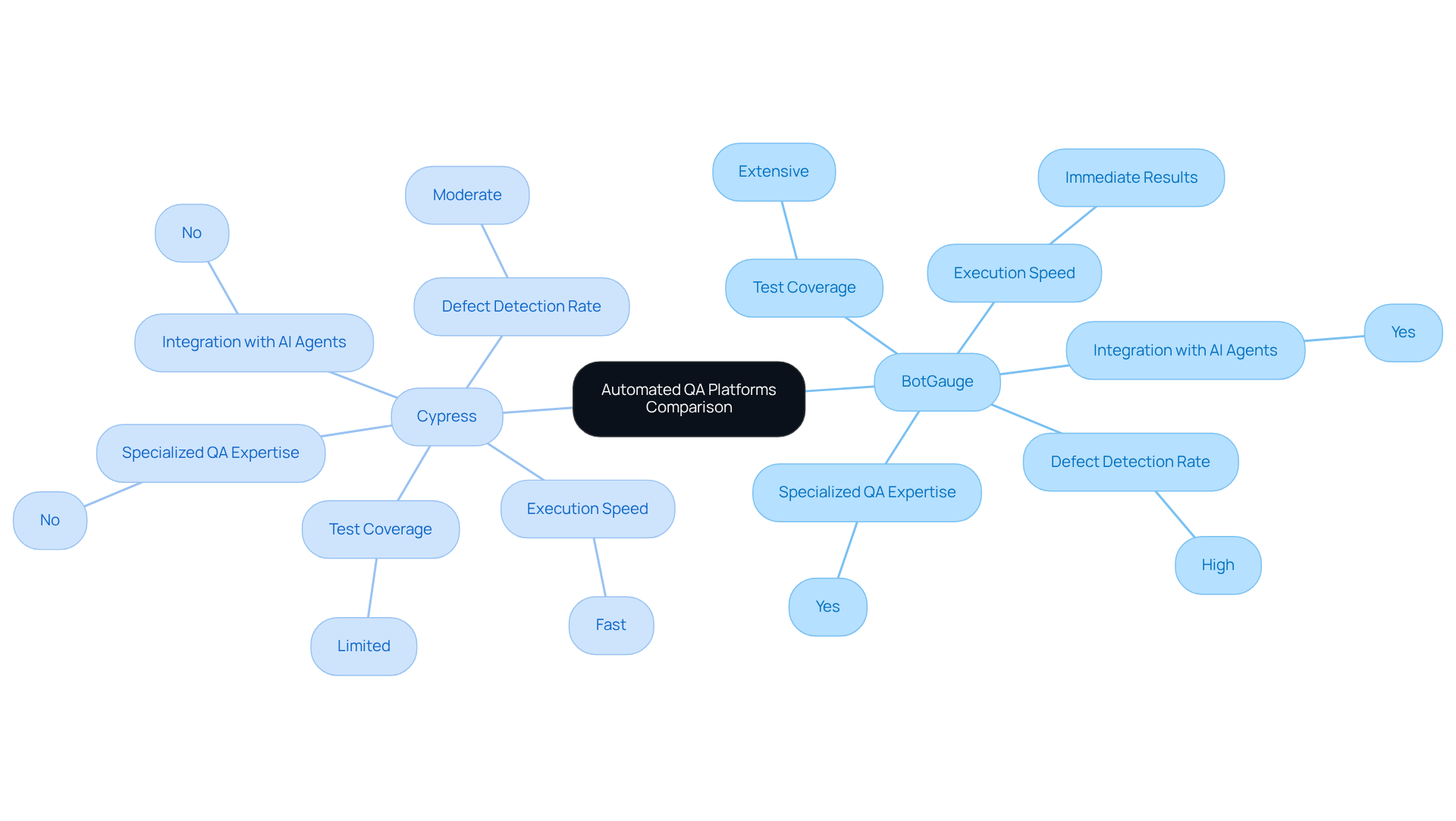 The central node represents the overall comparison, while the branches show specific features of each platform. The colors help differentiate between BotGauge and Cypress, making it easy to see which platform excels in which area.