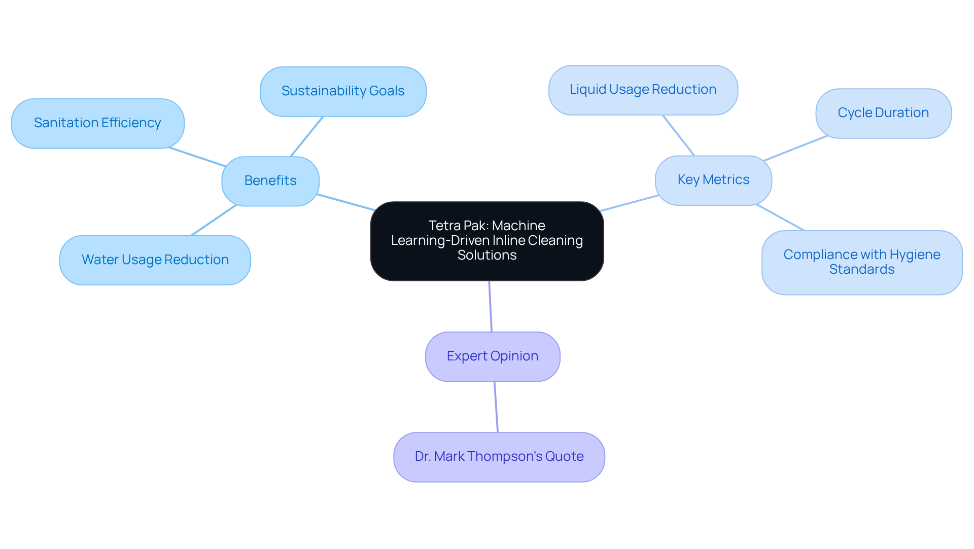 This mindmap illustrates how Tetra Pak is using machine learning to improve cleaning processes in beverage production. The central idea branches out into benefits, key metrics for evaluation, and expert insights, helping you see the connections and importance of each aspect.