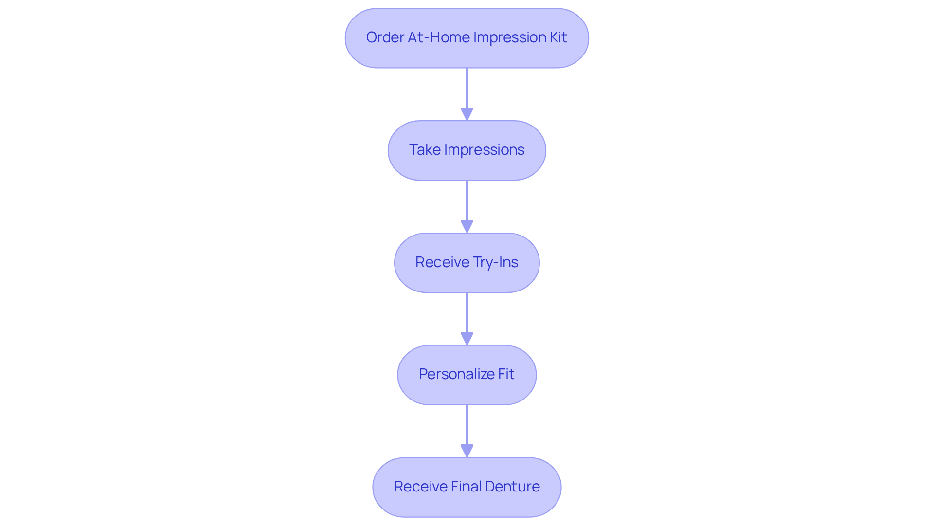 Each box represents a stage in the process of getting your denture. Follow the arrows to understand how each step leads to the next, from ordering your kit to receiving your final product.