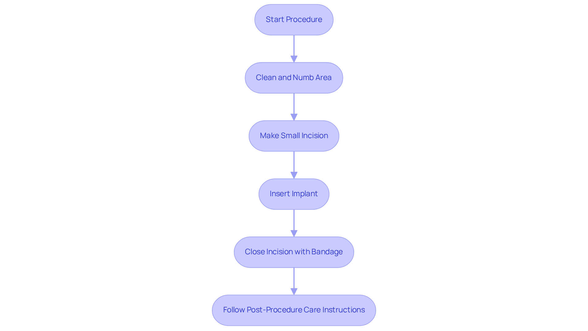 Each box represents a step in the procedure. Follow the arrows to see how the process flows from preparation to aftercare, ensuring a smooth and effective experience. Each box represents a step in the procedure. Follow the arrows to see how the process flows from preparation to aftercare, ensuring a smooth and effective experience.