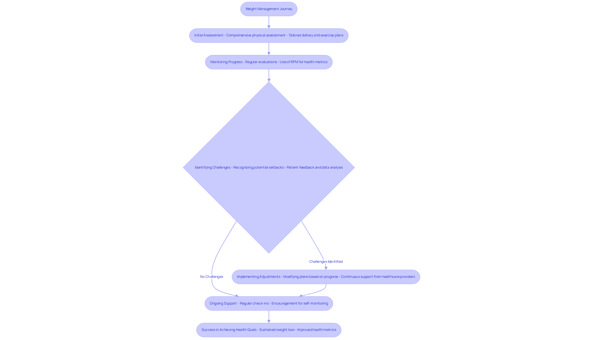This flowchart illustrates the key steps in managing weight effectively. Start at the top with the initial assessment, then follow the arrows to see how monitoring and adjustments lead to ongoing support and success in achieving health goals.