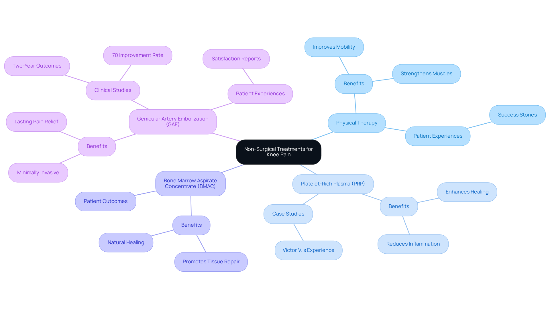 This mindmap starts with the main topic of non-surgical treatments for knee pain at the center. Each branch represents a different treatment option, and the sub-branches provide more details about their benefits and real-life success stories. Follow the branches to explore how these treatments can help manage knee pain effectively.