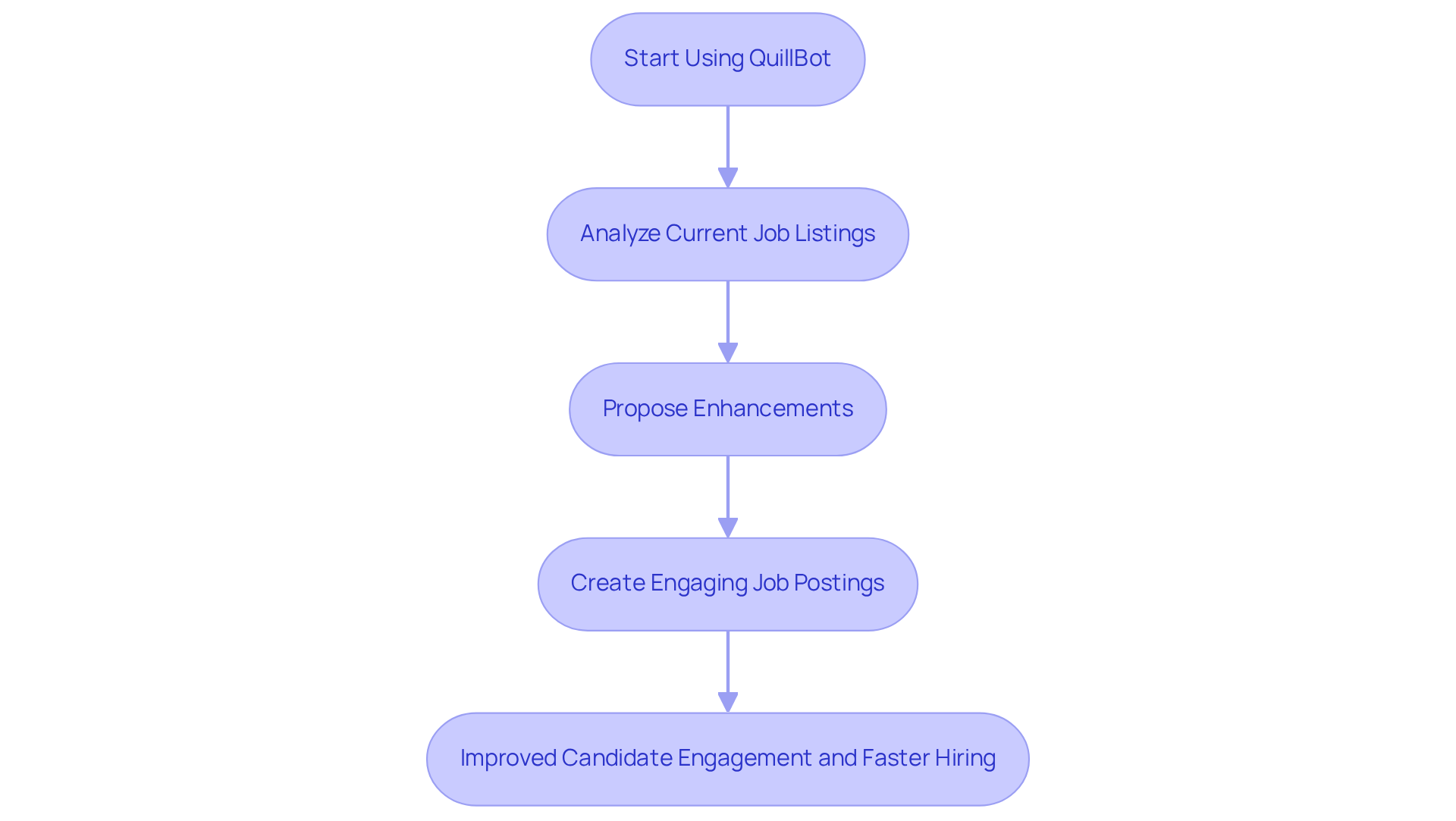 Follow the arrows to see how using QuillBot can transform your job postings. Each step shows what happens when you use the tool, leading to better engagement and quicker hiring. Follow the arrows to see how using QuillBot can transform your job postings. Each step shows what happens when you use the tool, leading to better engagement and quicker hiring.