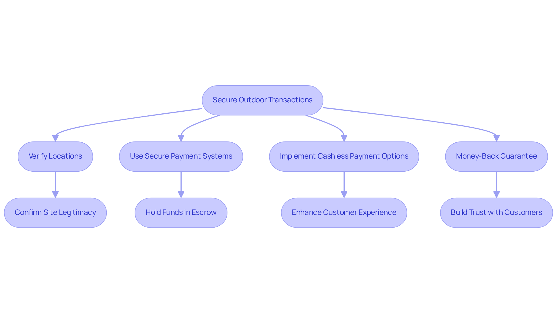 Follow the arrows to see how each step contributes to making transactions safe. Each box represents a key action in the process, from verifying locations to ensuring payment security. Follow the arrows to see how each step contributes to making transactions safe. Each box represents a key action in the process, from verifying locations to ensuring payment security.