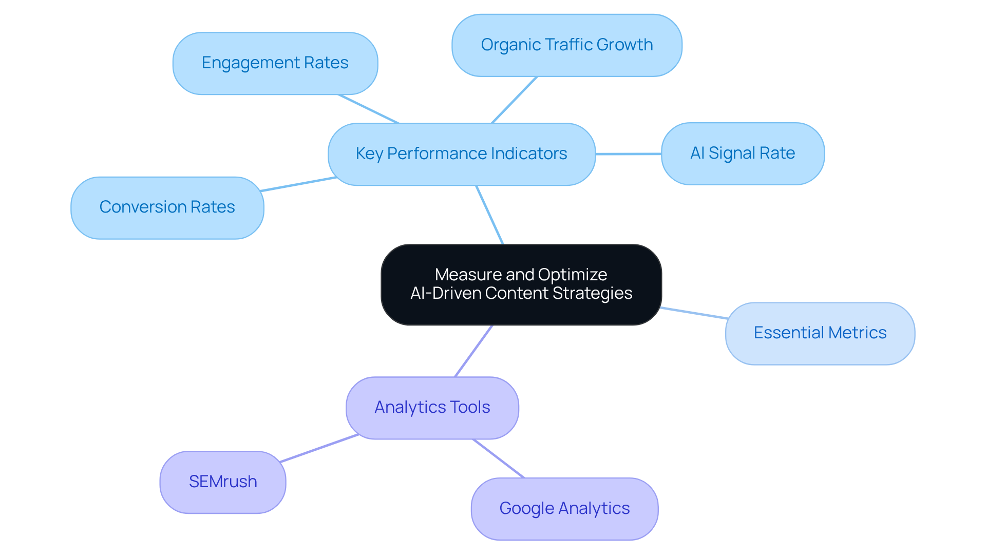 The center represents the main focus of measuring and optimizing strategies. Each branch shows important metrics and tools that help businesses assess their AI-driven content effectiveness.