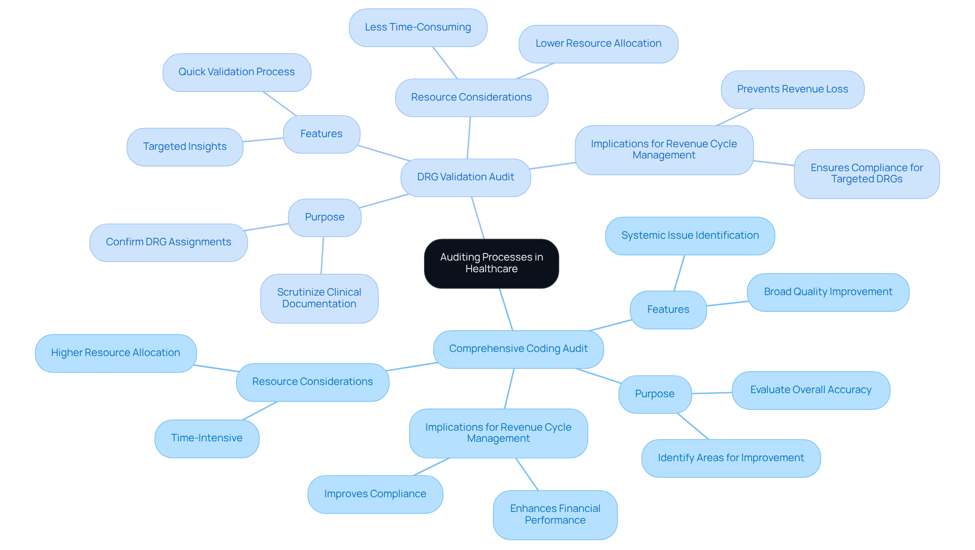 7 Key Insights for Effective DRG Validation in Healthcare – Careset.com