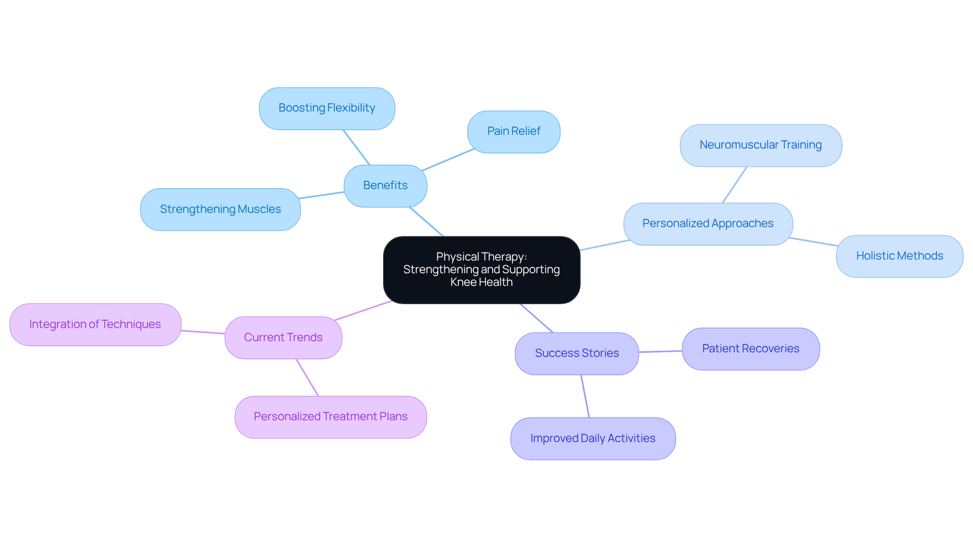 Start at the center with the main topic of physical therapy, then follow the branches to explore its benefits, personalized treatment methods, inspiring success stories, and the latest trends in rehabilitation.