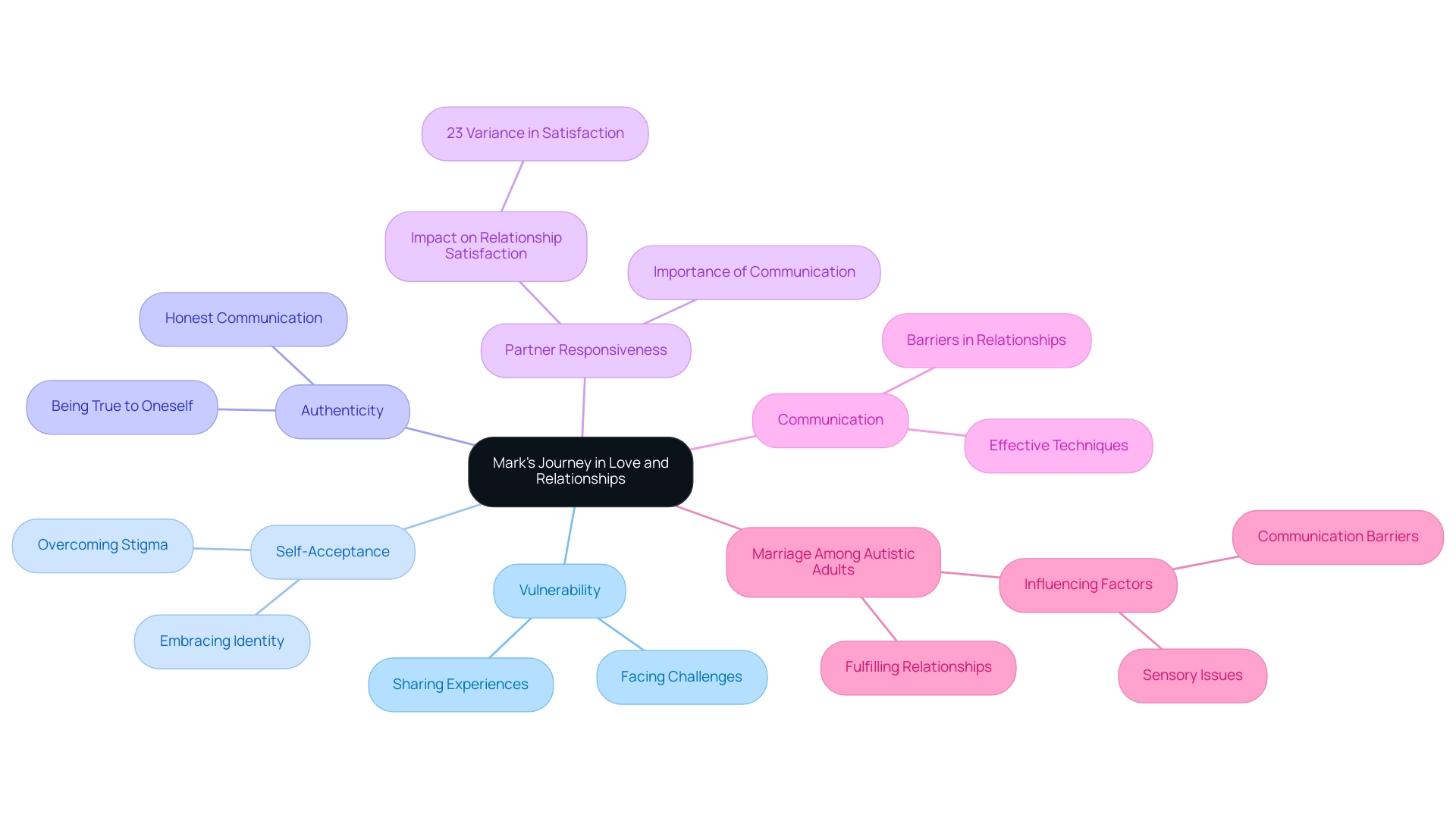 The central node represents Mark's journey, with branches illustrating key themes like Vulnerability, Self-Acceptance, Authenticity, Partner Responsiveness, and Communication.