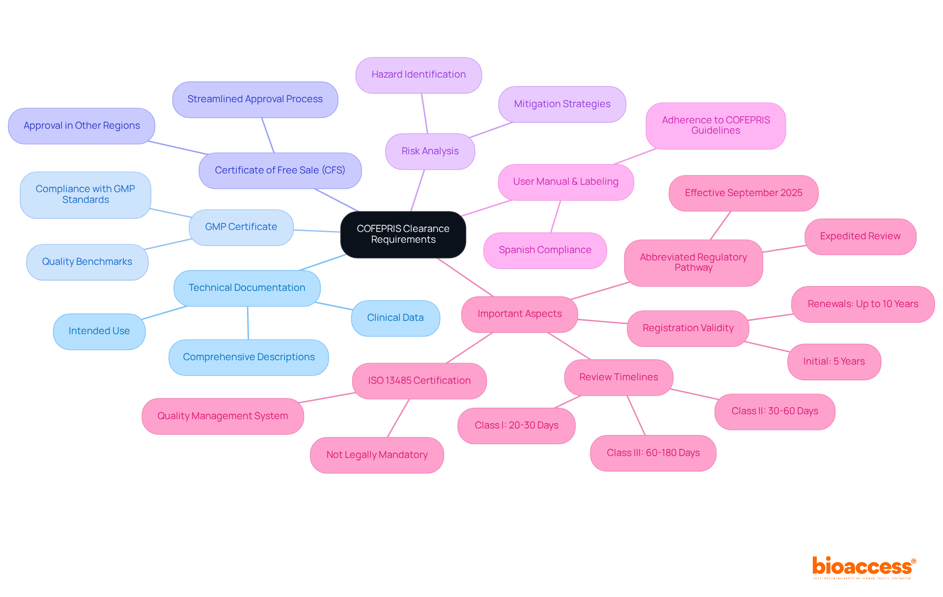 The central node represents the overall goal of obtaining COFEPRIS clearance. Each branch shows a key requirement, and the sub-branches provide additional details or considerations related to that requirement. The central node represents the overall goal of obtaining COFEPRIS clearance. Each branch shows a key requirement, and the sub-branches provide additional details or considerations related to that requirement.