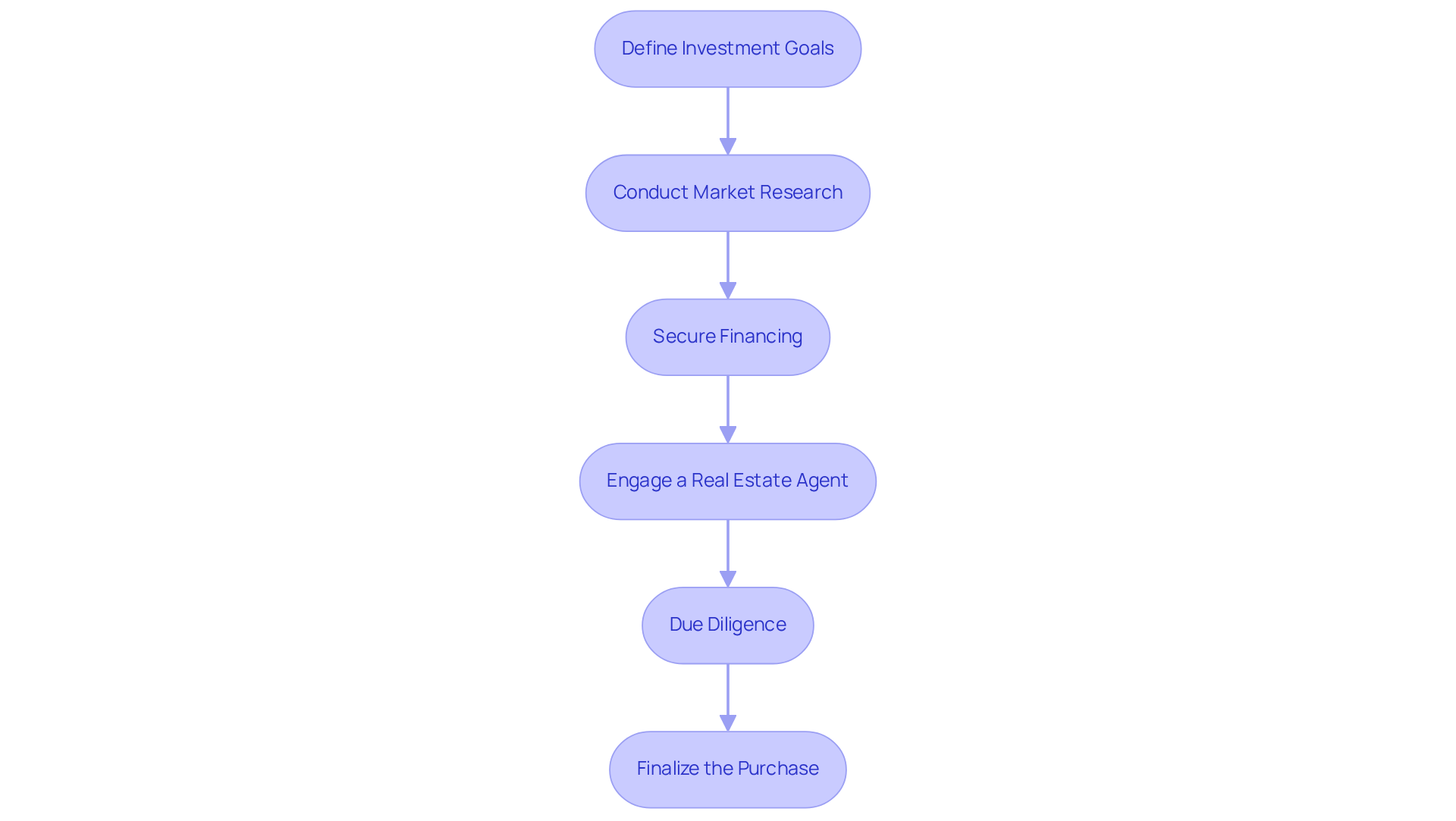 Each box represents a crucial step in the investment journey. Follow the arrows to see how each step leads to the next, guiding you through the process of successfully investing in UAE real estate.