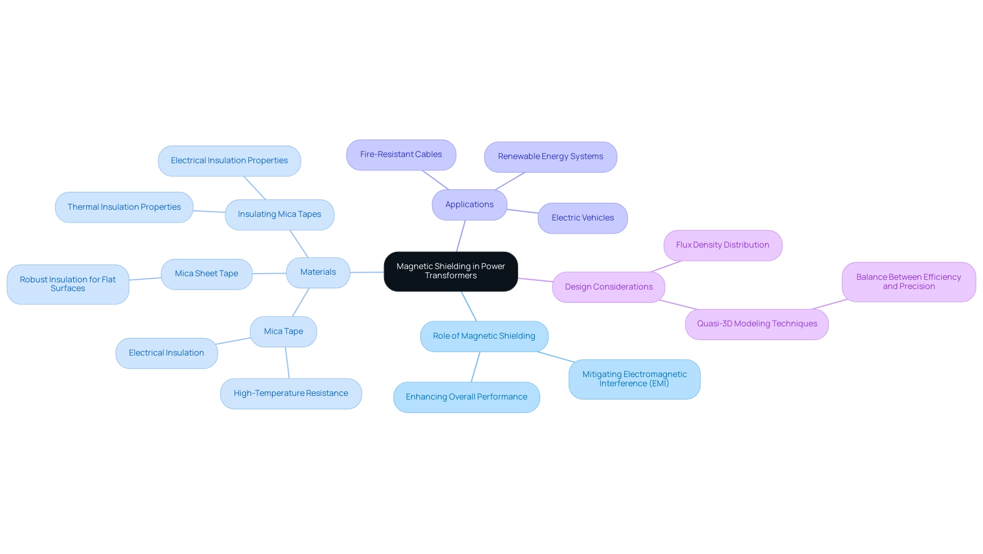 The central node represents the main topic, with branches detailing roles, materials, applications, and design considerations, color-coded for clarity.