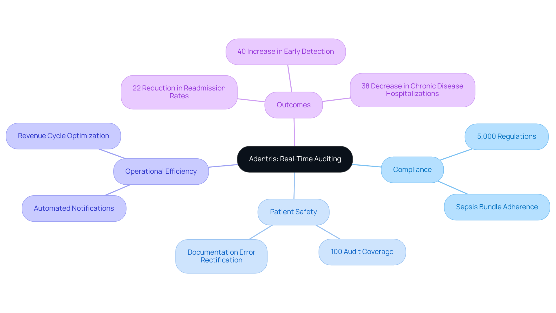 The central node represents Adentris, while the branches show how its features contribute to compliance, patient safety, and operational efficiency. Each outcome highlights the positive impact of these features on healthcare. The central node represents Adentris, while the branches show how its features contribute to compliance, patient safety, and operational efficiency. Each outcome highlights the positive impact of these features on healthcare.