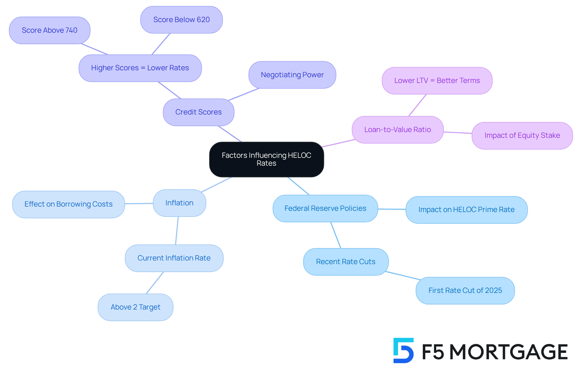The central node represents the overall topic of HELOC rates, and each branch highlights a key factor affecting those rates. Dive into each branch to see how they contribute to the bigger picture. The central node represents the overall topic of HELOC rates, and each branch highlights a key factor affecting those rates. Dive into each branch to see how they contribute to the bigger picture.