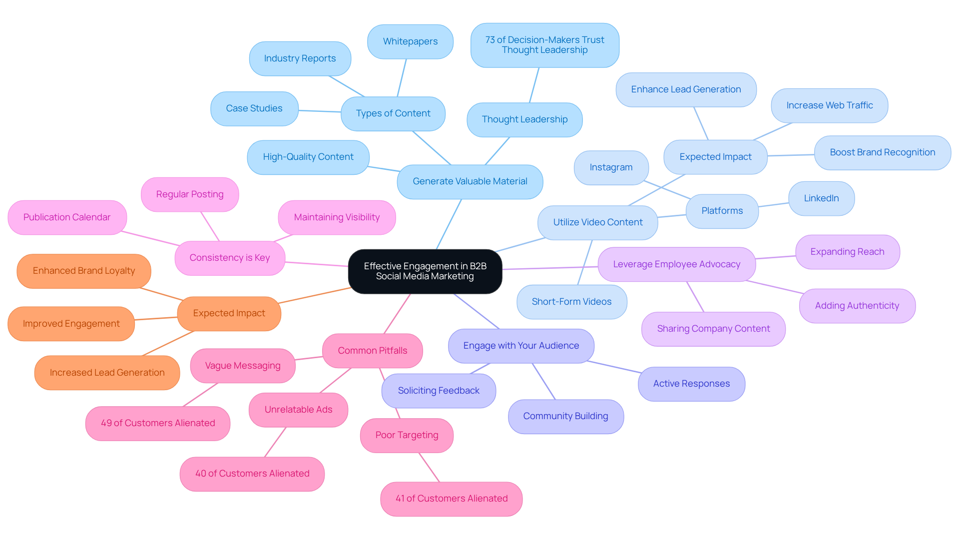 This mindmap presents key strategies to enhance engagement. Start at the center to explore how each practice contributes to effective B2B marketing efforts.