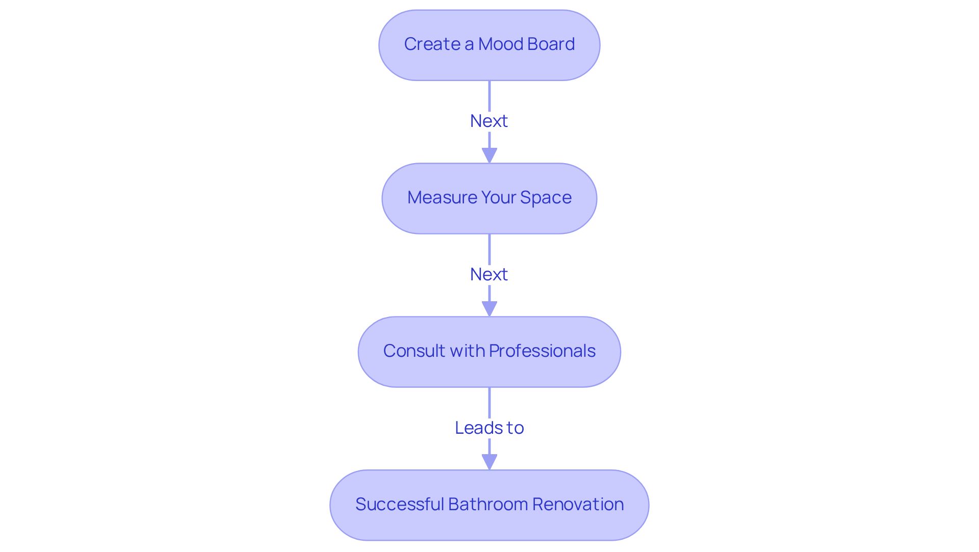 Each box represents a key step in the planning process. Follow the arrows to see the sequence that leads to a successful bathroom renovation. Starting with your mood board helps set the tone, measuring ensures a perfect fit, and consulting professionals provides expert guidance.