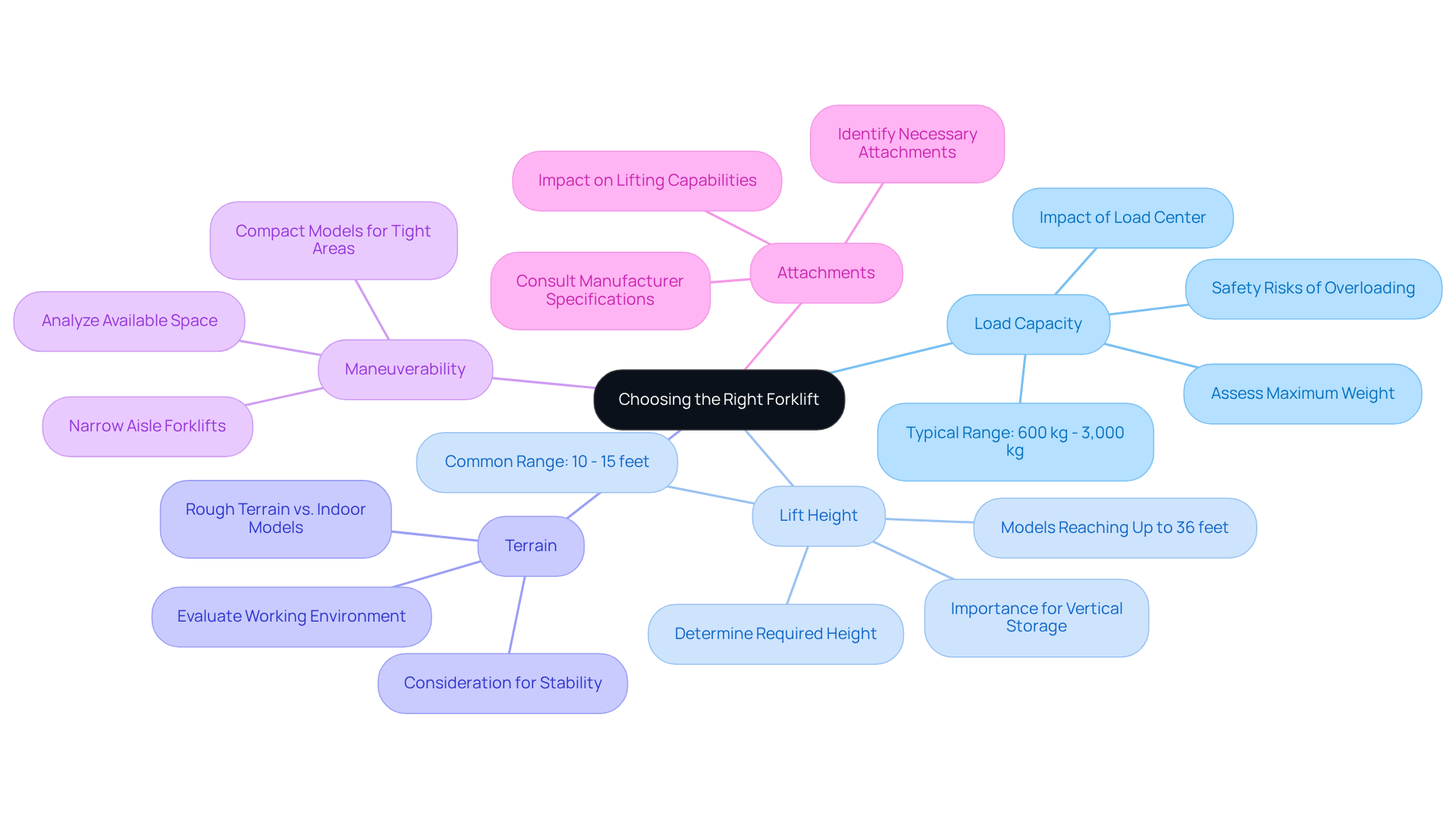 The central node represents the main decision of choosing a forklift, while the branches show the important factors to consider. Each factor has its own details that help guide your choice.
