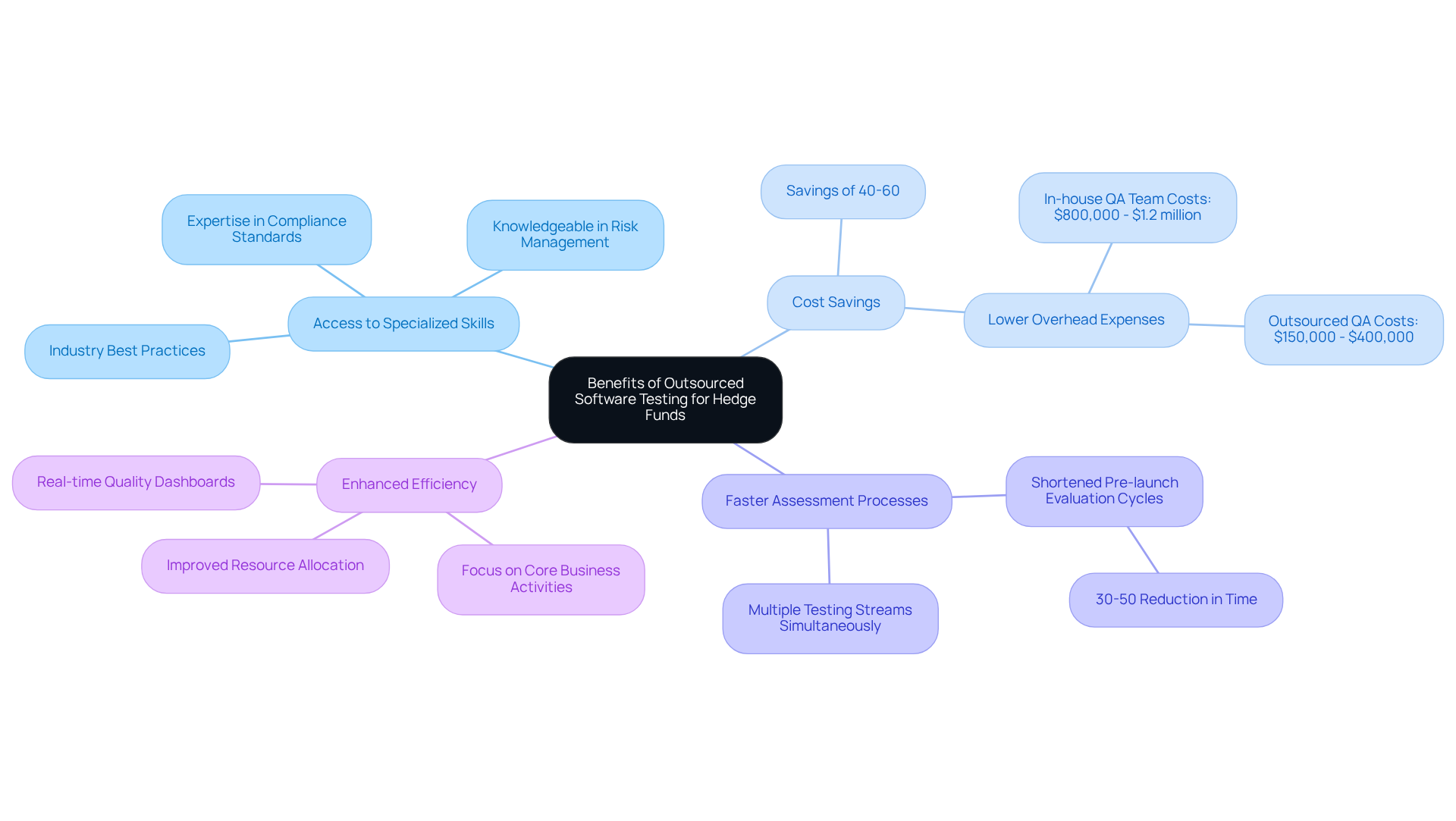 This mindmap starts with the main idea of outsourcing software testing and branches out into four key benefits. Each branch represents a specific advantage, and the sub-branches provide more details or examples. This layout helps you see how each benefit contributes to the overall success of hedge funds. This mindmap starts with the main idea of outsourcing software testing and branches out into four key benefits. Each branch represents a specific advantage, and the sub-branches provide more details or examples. This layout helps you see how each benefit contributes to the overall success of hedge funds.