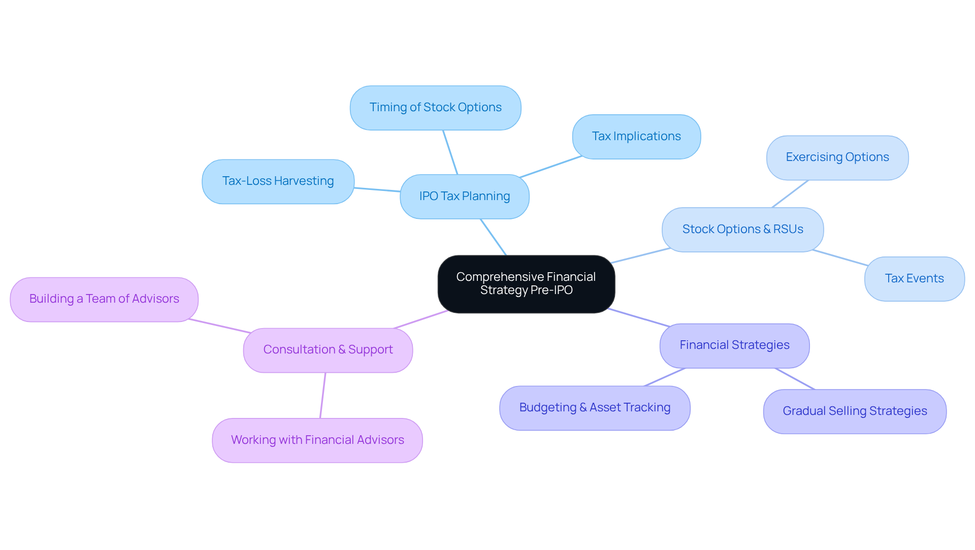 This mindmap illustrates the key components of a financial strategy for families preparing for an IPO. Start at the center with the main strategy, then follow the branches to explore tax planning, stock options, and strategies to manage financial risks. Each branch represents a crucial area of focus, helping you visualize how they connect and support your family's financial future. This mindmap illustrates the key components of a financial strategy for families preparing for an IPO. Start at the center with the main strategy, then follow the branches to explore tax planning, stock options, and strategies to manage financial risks. Each branch represents a crucial area of focus, helping you visualize how they connect and support your family's financial future.