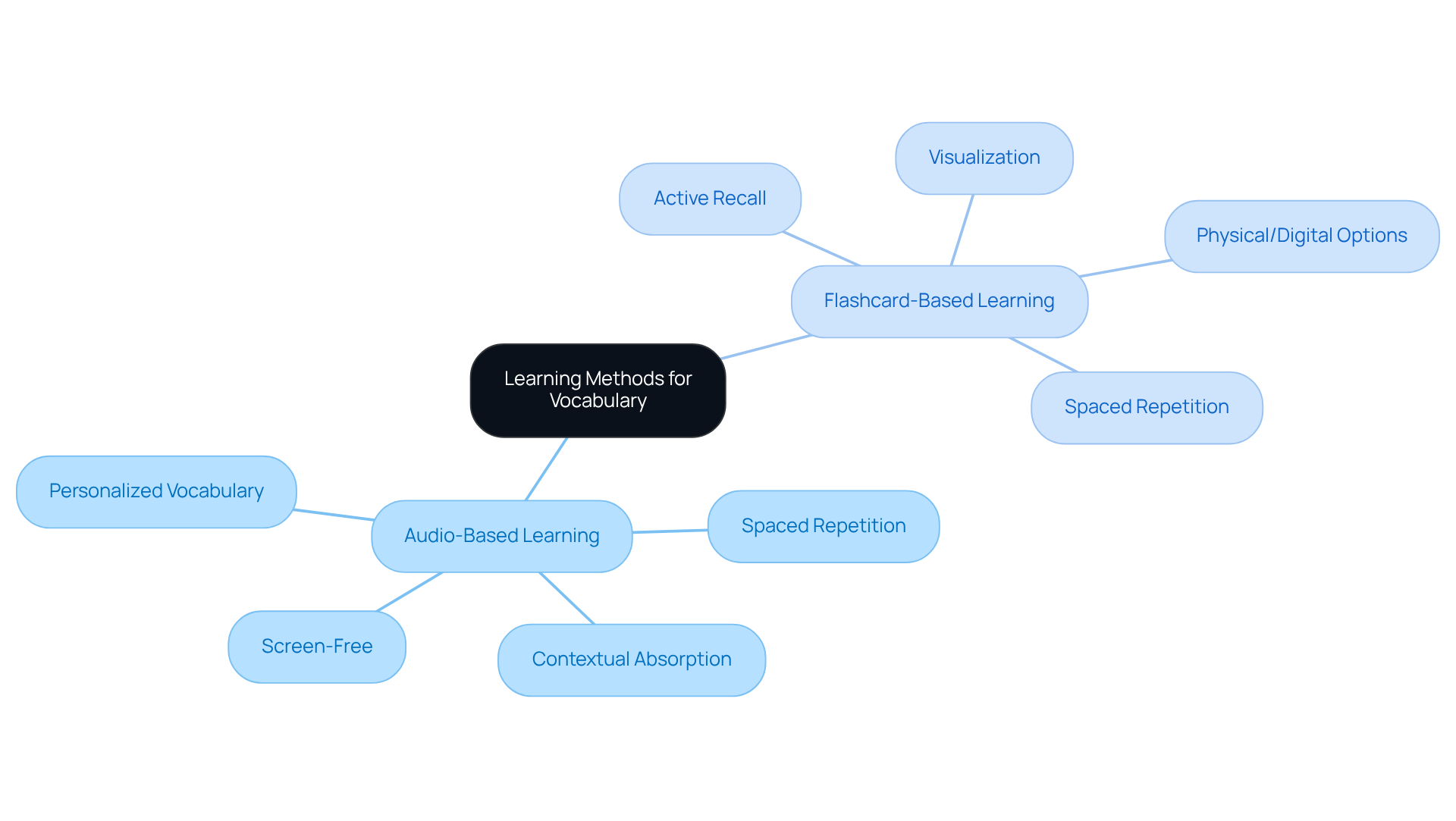The central node represents the overall topic of learning methods. The branches show the two main approaches, and the sub-branches detail their specific features and benefits. This layout helps you see how each method contributes to vocabulary learning.