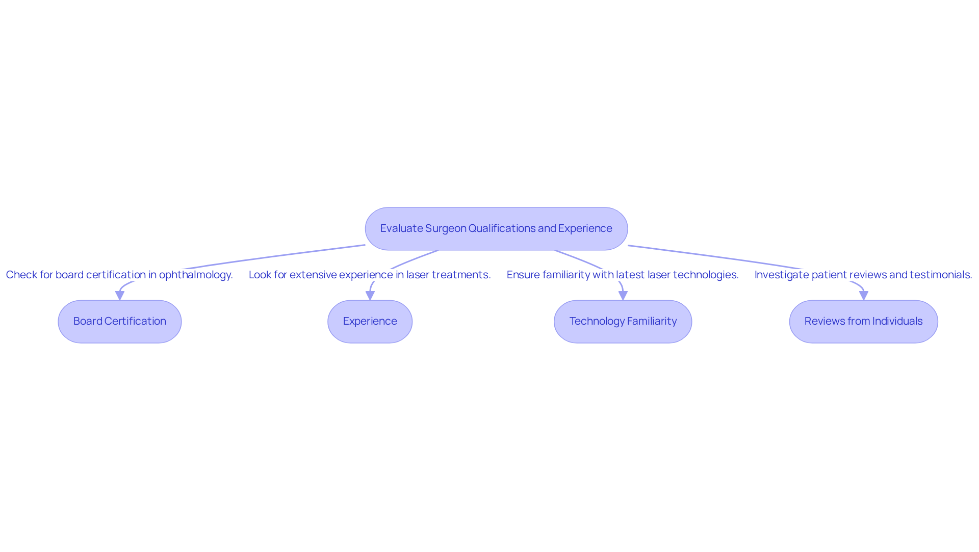 This flowchart guides you through the essential factors to consider when choosing a surgeon. Each box represents a critical aspect of evaluation - follow the arrows to see how they connect to your overall decision-making process.