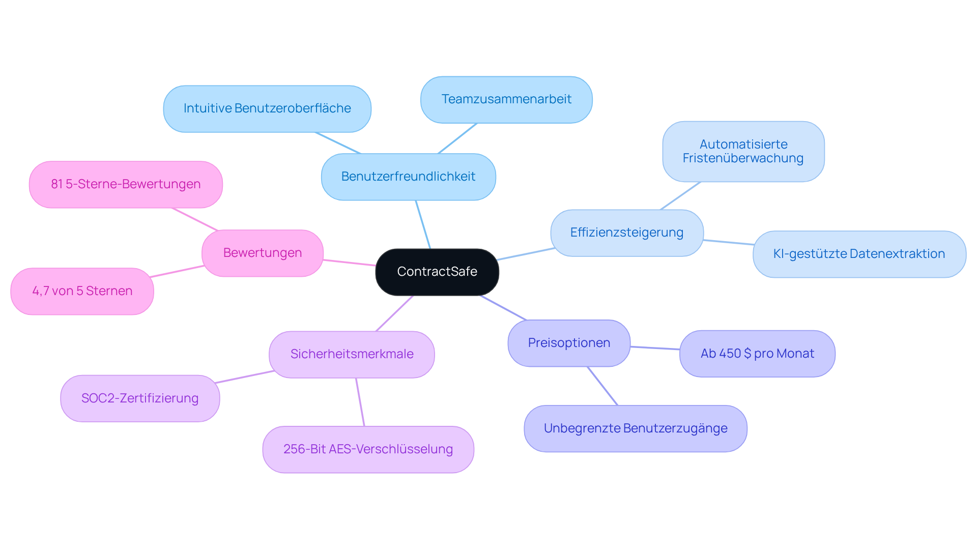 Im Zentrum steht ContractSafe, von dem aus die verschiedenen Vorteile und Funktionen abzweigen. Jede Farbe repräsentiert ein Hauptthema, und die Unterkategorien zeigen spezifische Vorteile oder Eigenschaften an.