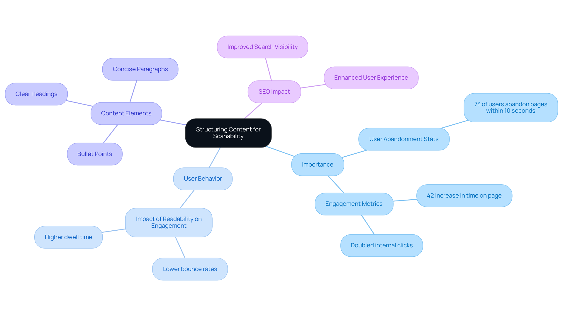 The central idea is about making content easy to read. Each branch represents a different aspect of that idea, like why it matters and how to do it well. Follow the branches to see how everything is connected!