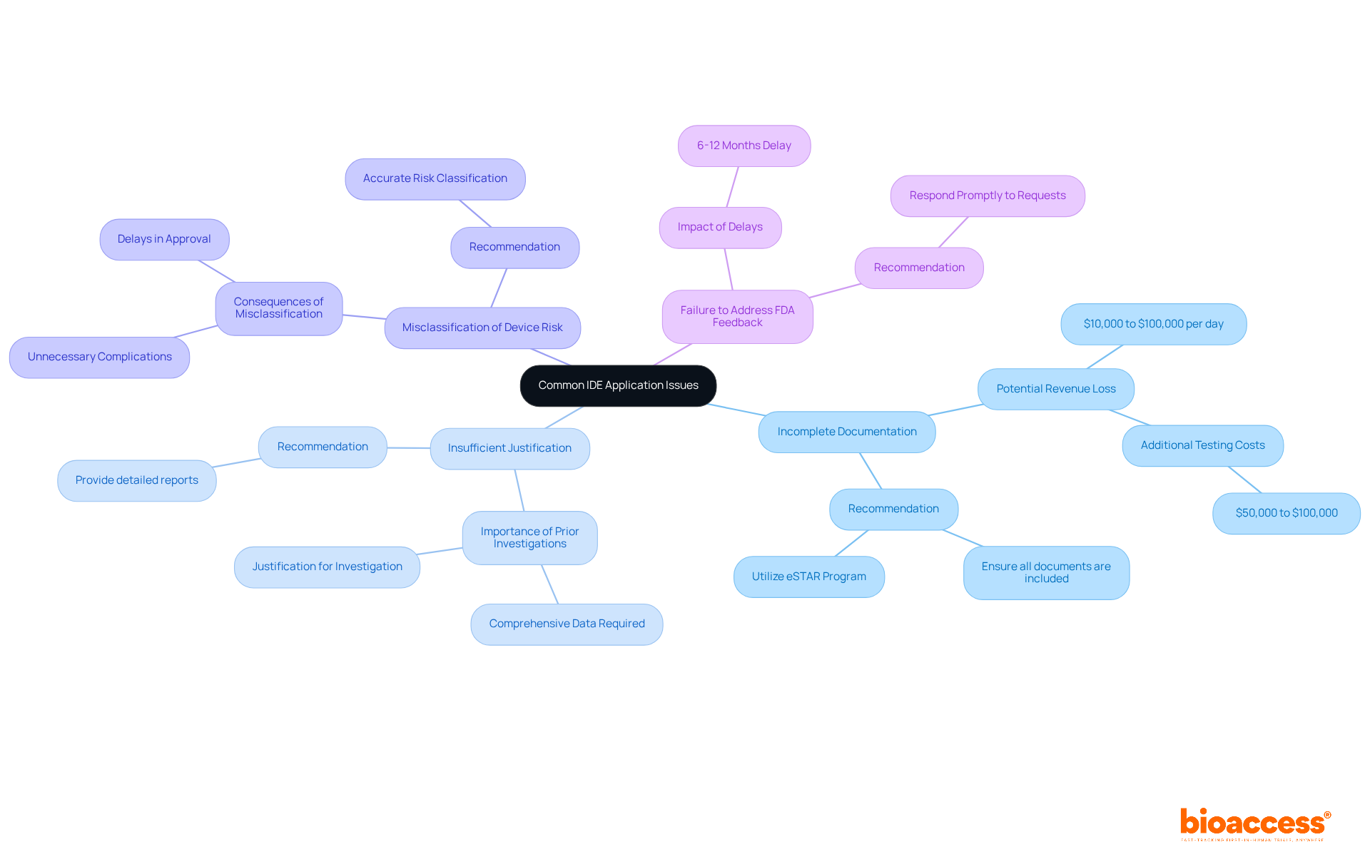 The center represents the main topic of IDE application issues. Each branch shows a specific problem, and the sub-branches provide details on implications and solutions. This helps you understand how to address each issue effectively. The center represents the main topic of IDE application issues. Each branch shows a specific problem, and the sub-branches provide details on implications and solutions. This helps you understand how to address each issue effectively.