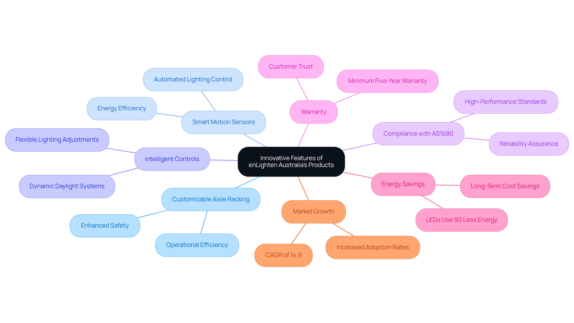 At the center is the main theme of innovative features. Each branch represents a specific feature or aspect, showing how they contribute to improving commercial spaces and enhancing user experience.