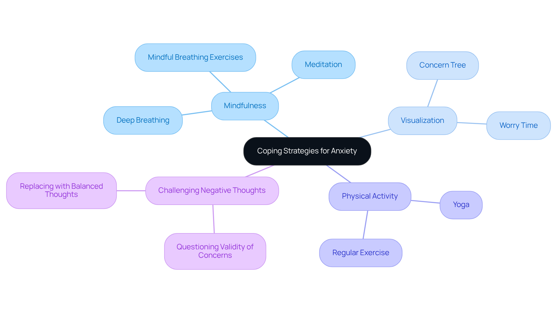 This mindmap shows various techniques to help manage anxiety. Start at the center with 'Coping Strategies for Anxiety', then explore each branch to see specific methods you can use, like mindfulness exercises or physical activities. Each color-coded branch represents a different approach, making it easy to understand how they connect.