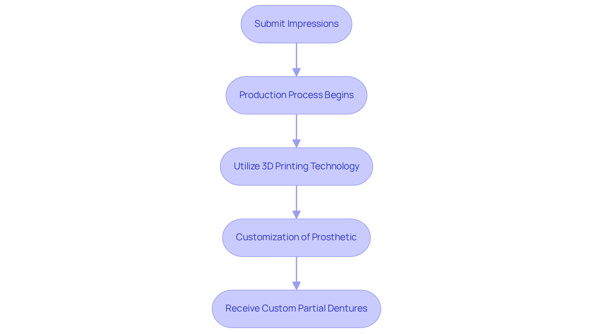 Follow the arrows from the start to finish to understand how your impressions turn into custom dentures quickly, thanks to advanced technology.