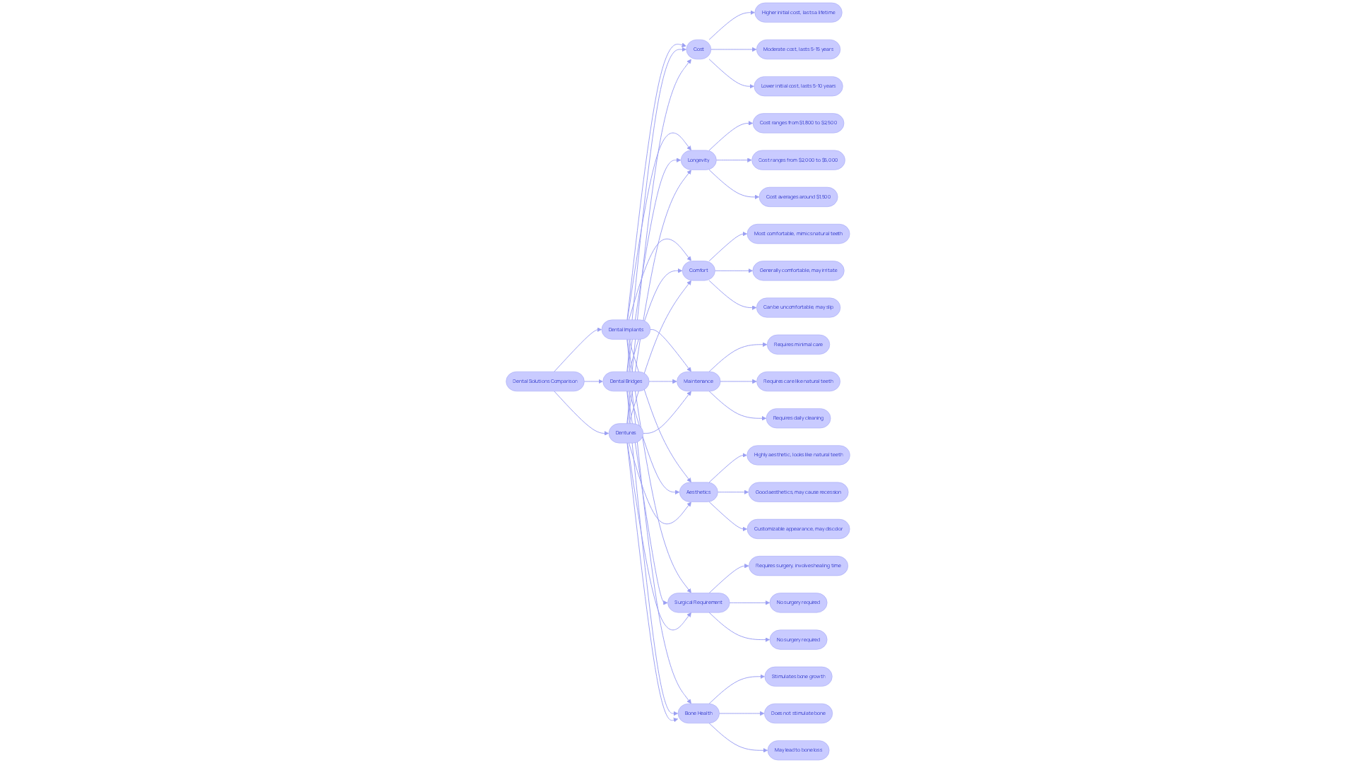 Each branch represents a type of dental solution. The sub-branches detail the specific features, allowing you to compare how each option stacks up against the others.