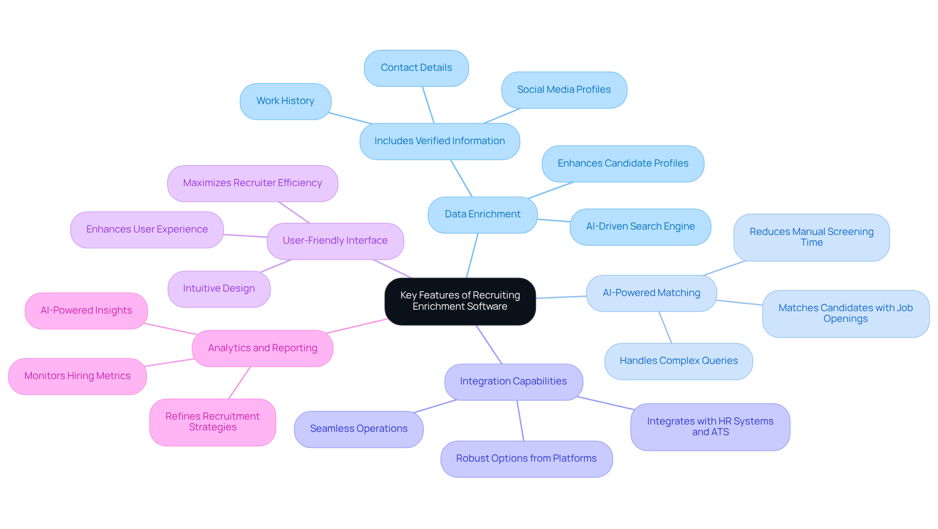 Discover the Best Recruiting Enrichment Software for Your Needs