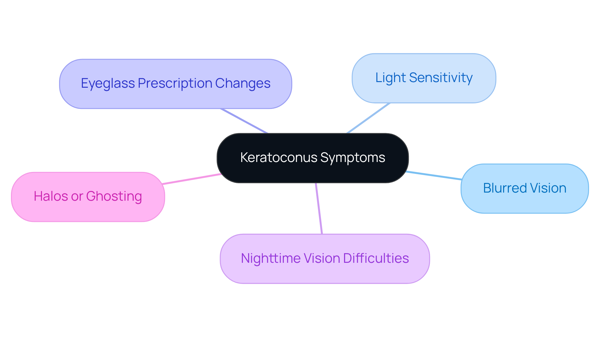 The center shows the main topic of keratoconus symptoms, and each branch represents a specific symptom. Follow the branches to understand the signs to look out for. The center shows the main topic of keratoconus symptoms, and each branch represents a specific symptom. Follow the branches to understand the signs to look out for.