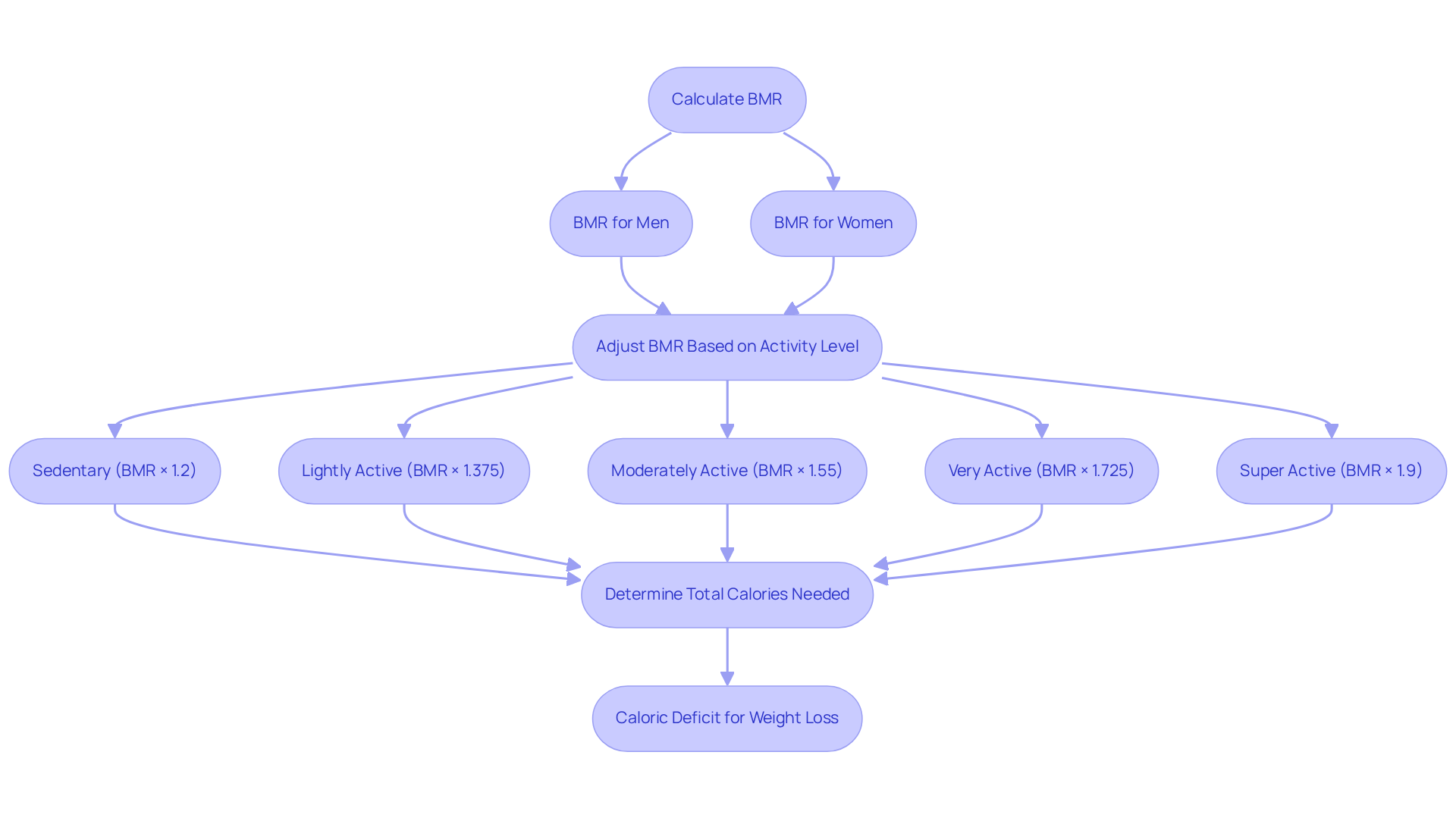 This flowchart guides you through the steps to calculate your daily caloric needs. Start with your BMR, adjust for your activity level, and find out how many calories you should consume to maintain or lose weight. Each box represents a step in the process, and the arrows show you the path to follow.