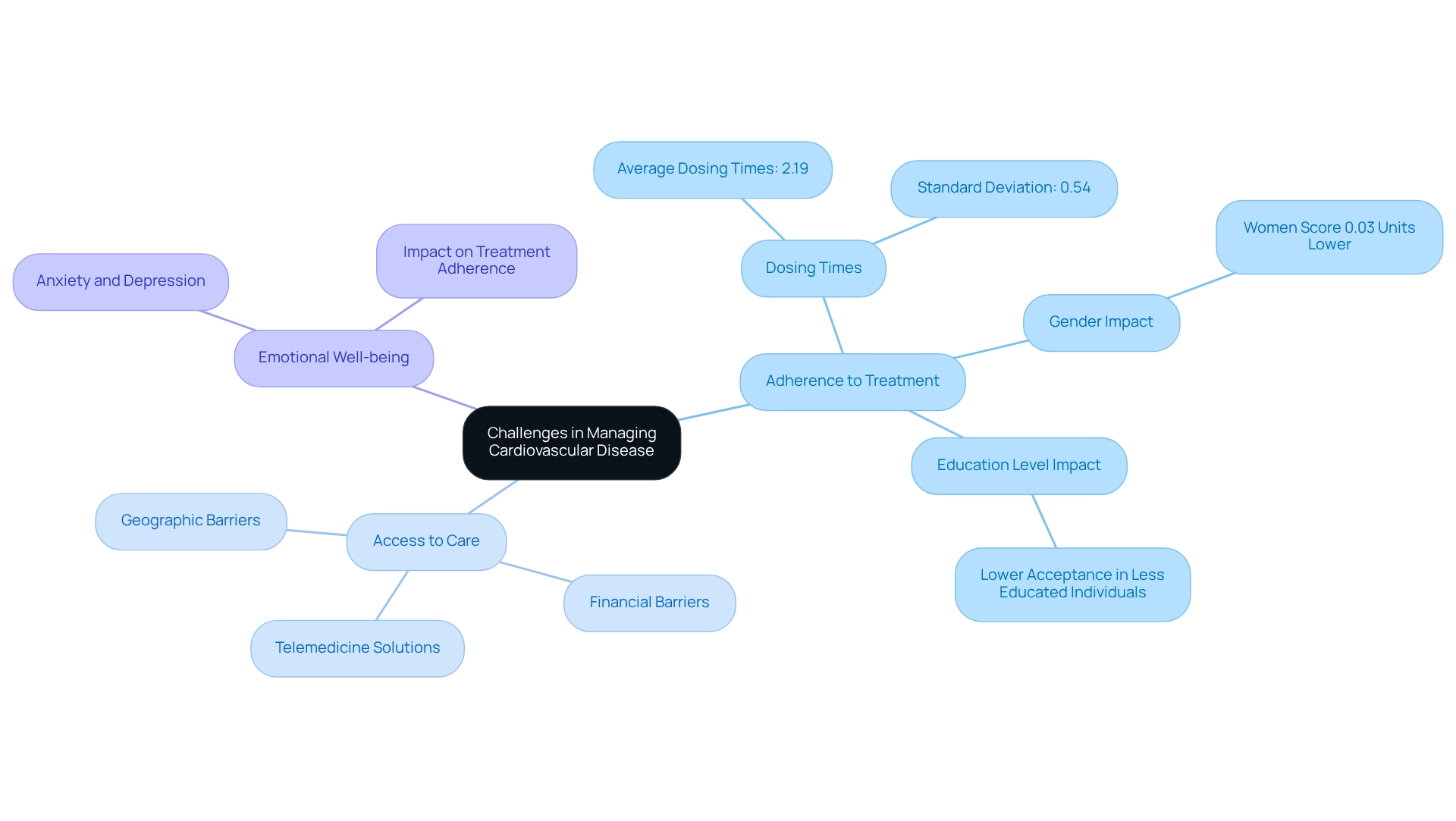 The central node represents the overall challenges, with branches displaying key issues and sub-branches detailing specific factors influencing each challenge. The central node represents the overall challenges, with branches displaying key issues and sub-branches detailing specific factors influencing each challenge.
