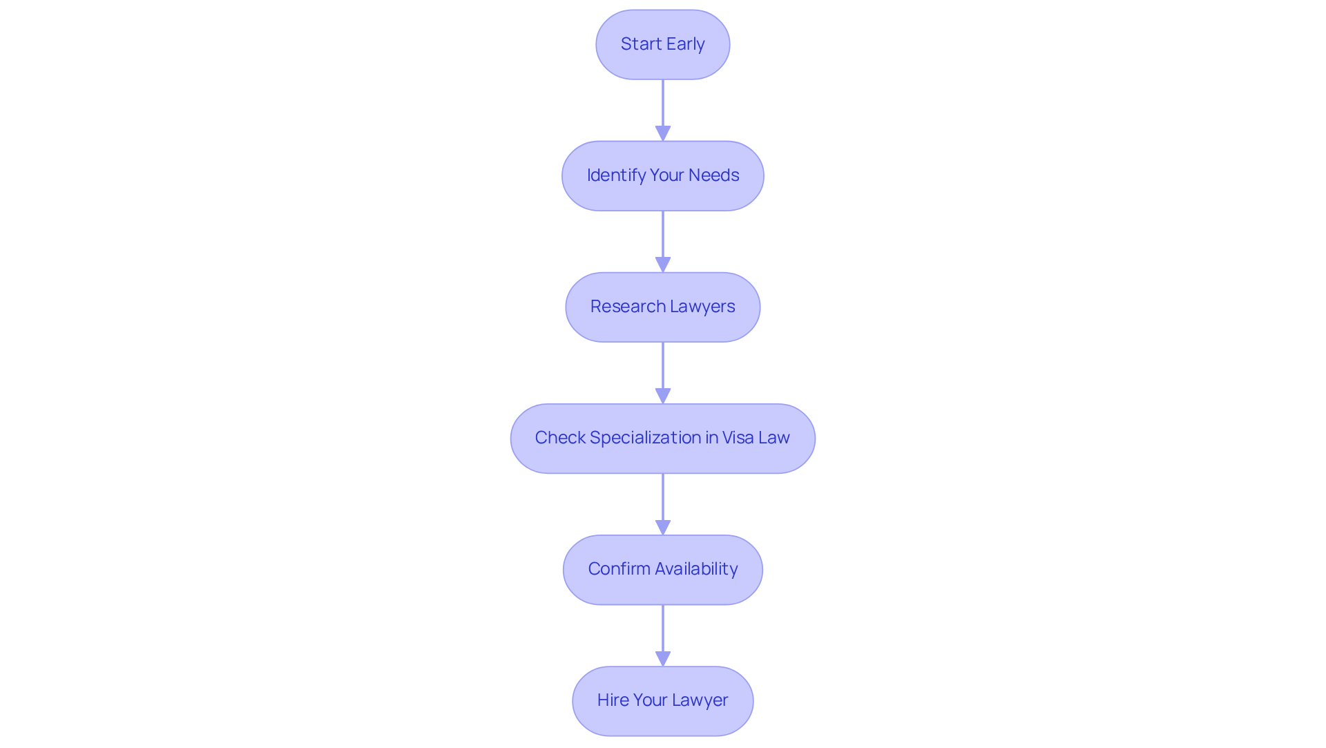 This flowchart guides you through the process of finding the right immigration lawyer. Start at the top and follow the arrows to see each step you should take, from identifying your needs to hiring the right attorney.