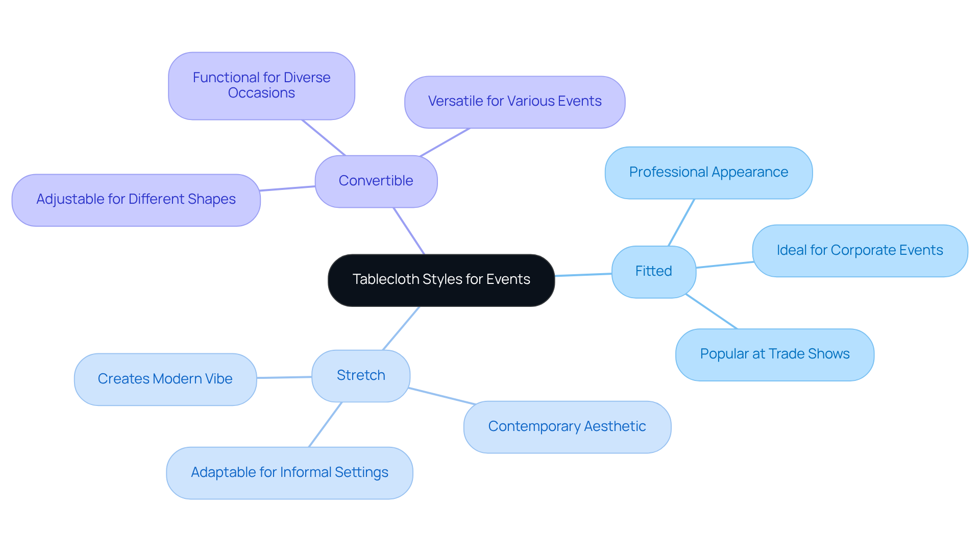 Start at the center with the main topic of tablecloth styles, then explore each branch to see the different types and their best uses for various events. Start at the center with the main topic of tablecloth styles, then explore each branch to see the different types and their best uses for various events.