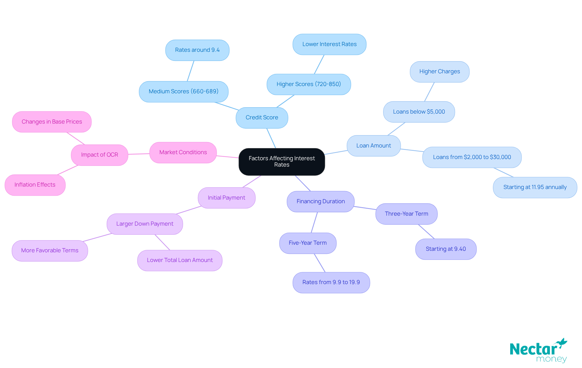 This mindmap shows the main factors that can influence the interest rates on car loans. Each branch represents a different factor, and the sub-branches provide more details about how each factor can affect your loan terms. Follow the branches to understand how these elements connect and impact your borrowing experience. This mindmap shows the main factors that can influence the interest rates on car loans. Each branch represents a different factor, and the sub-branches provide more details about how each factor can affect your loan terms. Follow the branches to understand how these elements connect and impact your borrowing experience.