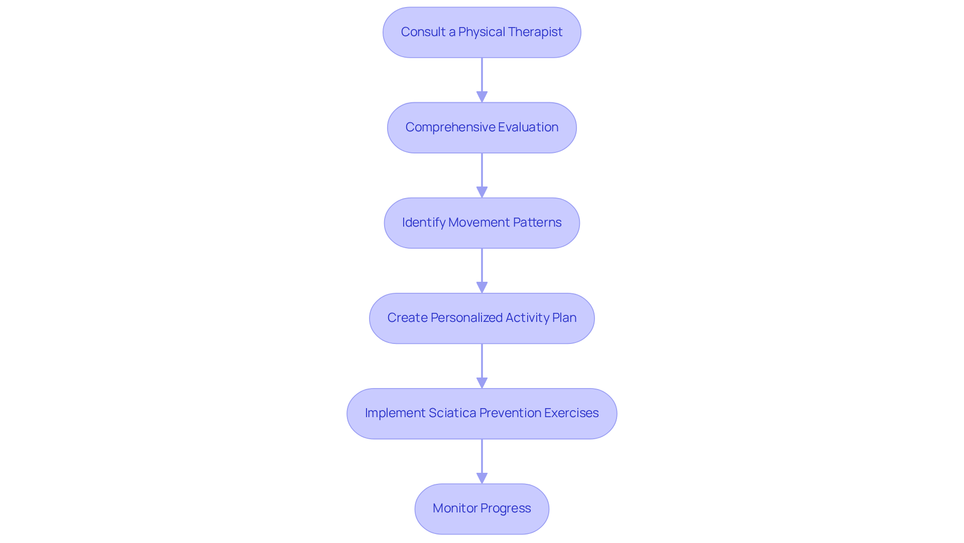 This flowchart outlines the steps you take when consulting a physical therapist. Start with the consultation, then follow the arrows to see how evaluations lead to personalized plans and exercises aimed at managing pain and preventing future issues. This flowchart outlines the steps you take when consulting a physical therapist. Start with the consultation, then follow the arrows to see how evaluations lead to personalized plans and exercises aimed at managing pain and preventing future issues.
