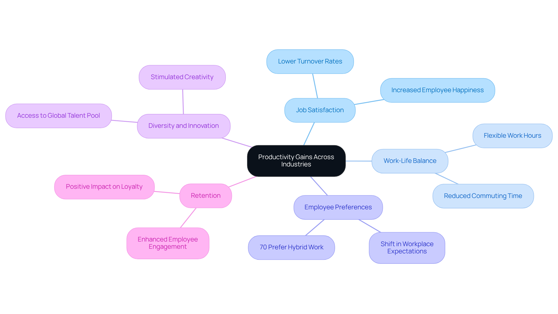The center shows the main theme, while branches illustrate key factors influencing productivity gains. Each branch highlights different aspects of telecommuting benefits, making it easy to see how they connect. The center shows the main theme, while branches illustrate key factors influencing productivity gains. Each branch highlights different aspects of telecommuting benefits, making it easy to see how they connect.
