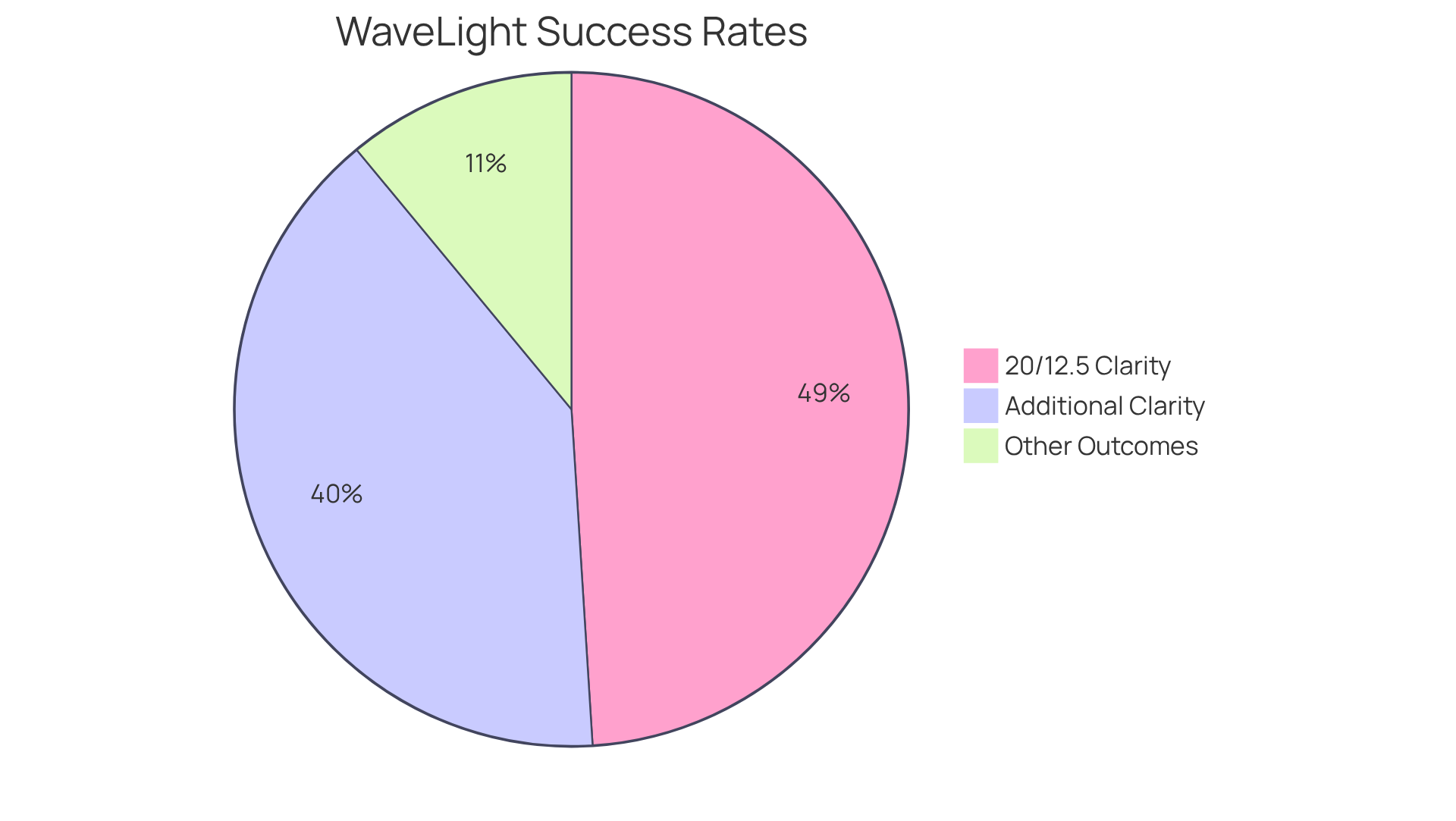 This pie chart shows how effective the WaveLight technology is for LASIK patients. The blue slice represents the 98% of patients who achieved excellent clarity, while the green slice shows the 80% who improved their vision even further. The gray slice indicates the remaining percentage of patients who did not reach these outcomes. This pie chart shows how effective the WaveLight technology is for LASIK patients. The blue slice represents the 98% of patients who achieved excellent clarity, while the green slice shows the 80% who improved their vision even further. The gray slice indicates the remaining percentage of patients who did not reach these outcomes.