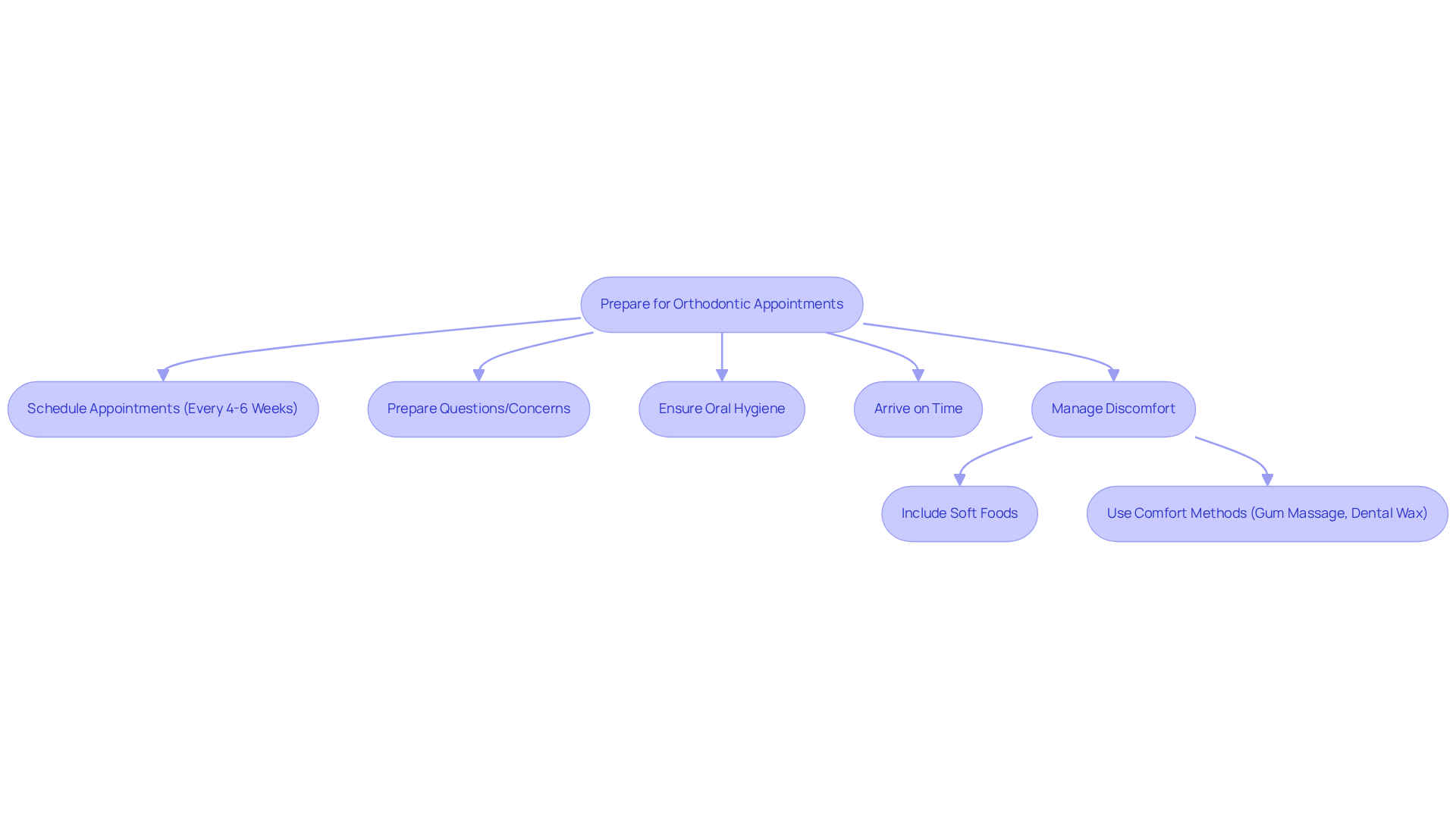 This flowchart guides you through the steps to prepare for your child's orthodontic appointments. Start at the top and follow the arrows to see what you need to do next, from scheduling to managing discomfort. Each box represents an important action to take, ensuring a smoother experience for both you and your child. This flowchart guides you through the steps to prepare for your child's orthodontic appointments. Start at the top and follow the arrows to see what you need to do next, from scheduling to managing discomfort. Each box represents an important action to take, ensuring a smoother experience for both you and your child.