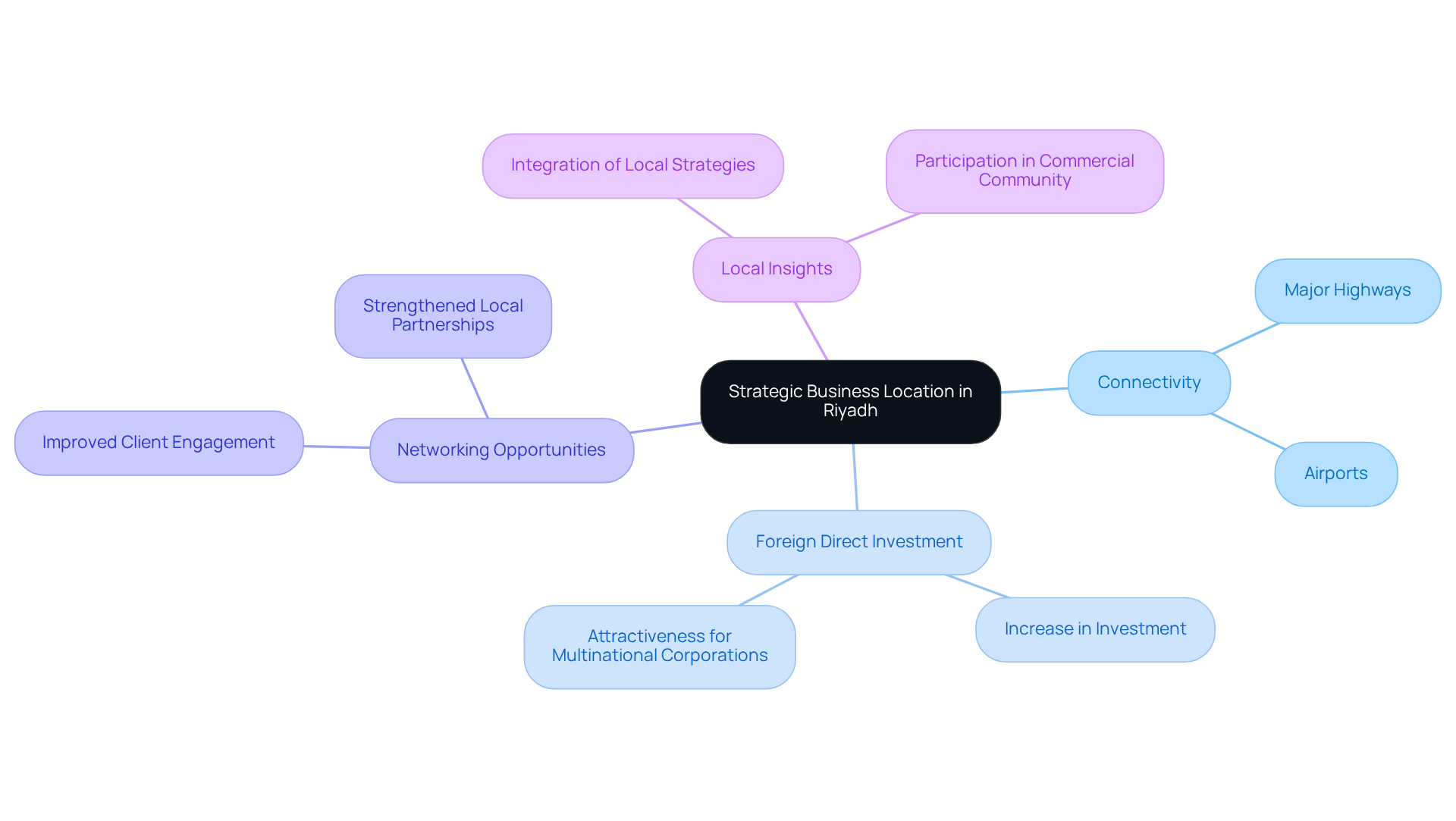 The center represents Riyadh's strategic importance, while the branches show different factors that contribute to its appeal for businesses. Each branch highlights a key area that companies should consider when establishing a presence in the city. The center represents Riyadh's strategic importance, while the branches show different factors that contribute to its appeal for businesses. Each branch highlights a key area that companies should consider when establishing a presence in the city.