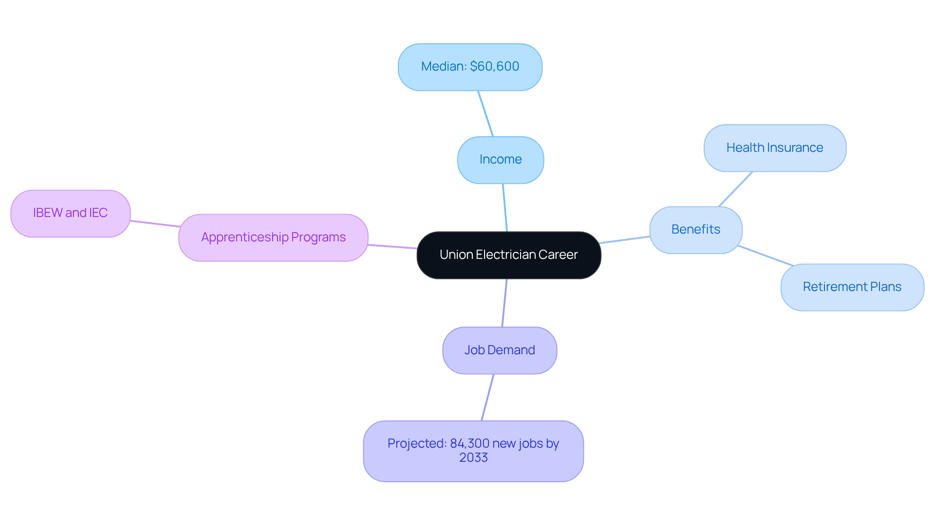 The central node represents the union electrician career, while branches show important factors like income, job benefits, and future job demand. Each branch highlights key aspects that make this career attractive. The central node represents the union electrician career, while branches show important factors like income, job benefits, and future job demand. Each branch highlights key aspects that make this career attractive.